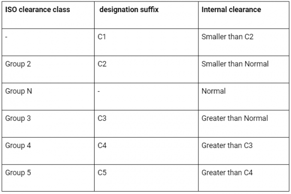 Bearing Radial Play Explained - Pibsales
