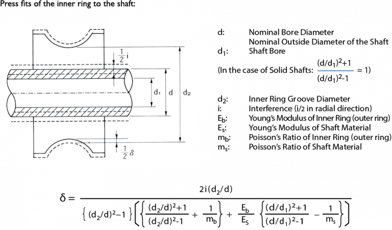 Determine Shaft and Housing Fits for Bearings - PIB Sales