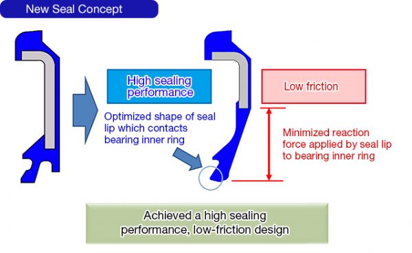 The Different Types of Bearing Seals - PIB Sales