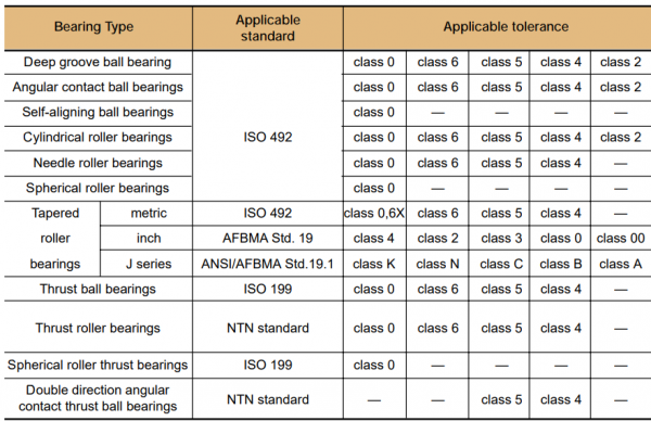 Ball and Roller Bearing Tolerances Explained - PIB Sales